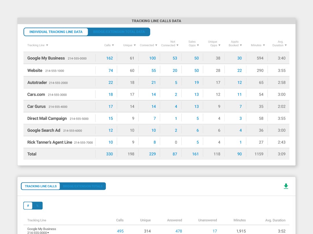 Tracking Line Features: Unanswered & Not Connected Call Data