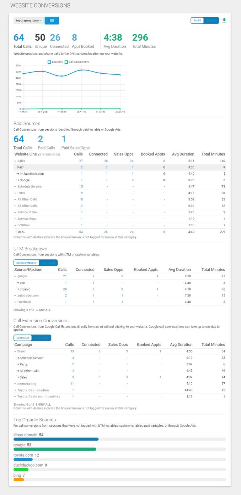 Website Conversions Report Format - New Insights | Car Wars